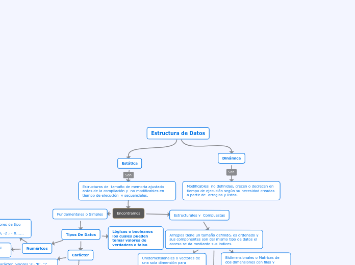 Diagrama Estructura de Datos - Mind Map